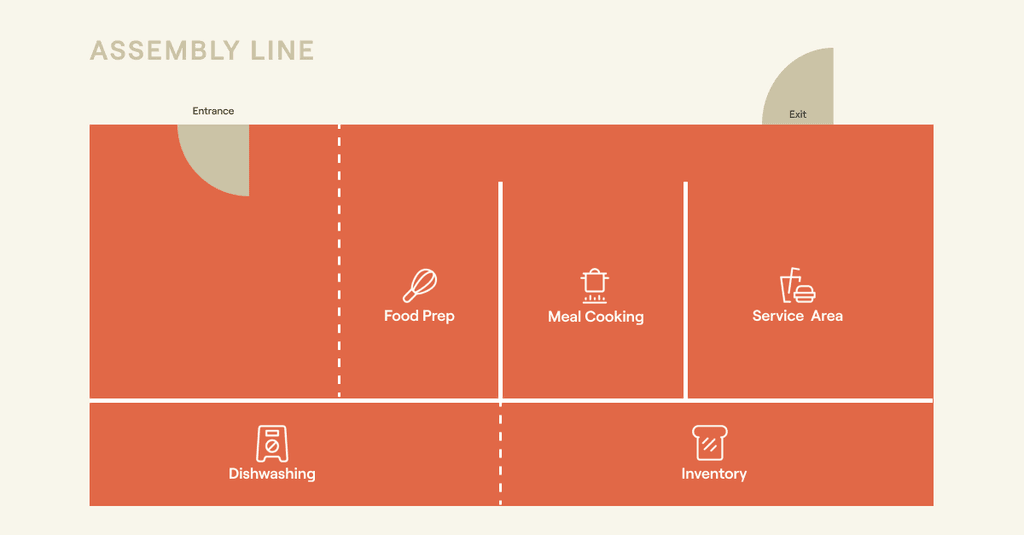 Ket Steps For Starting a Commissary Kitchen