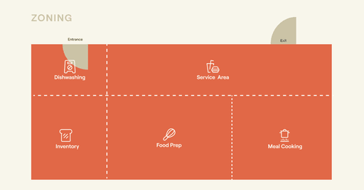 5 Examples of Commercial Kitchen Layout to Optimize Space